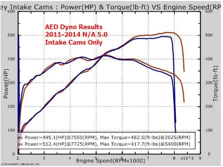LM-C11-IO L&M "INTAKE ONLY" 5.0L COYOTE CAMSHAFTS (2011-'14, 2 Cam – L ...